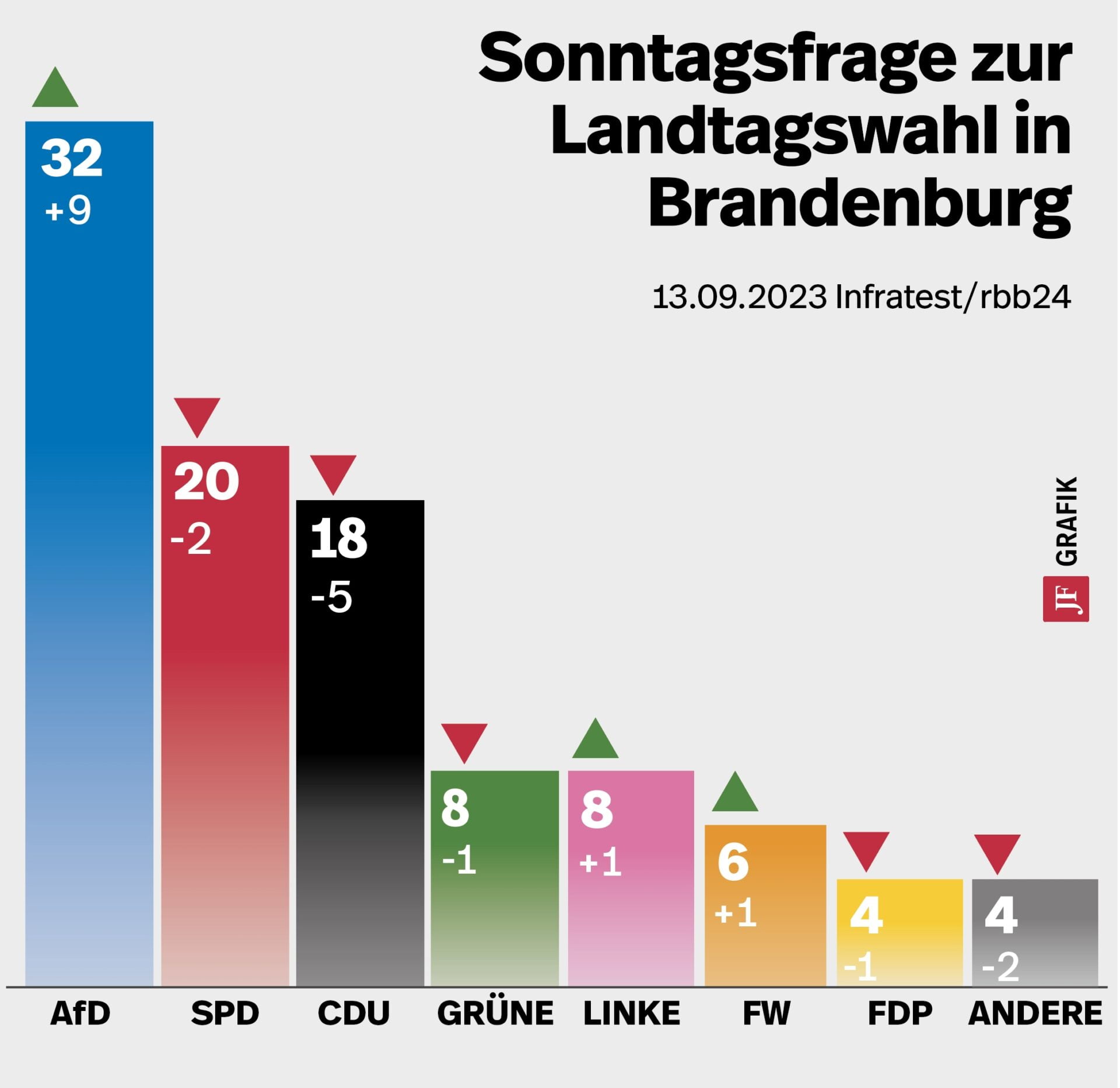 Umfragen: AfD in Brandenburg und Sachsen mit Abstand stärkste Partei